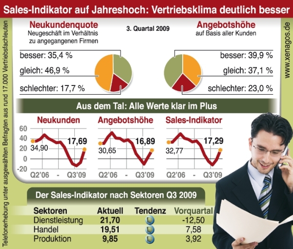 Sales Indikator auf Jahreshoch: Vertriebsklima in Deutschland deutlich ...