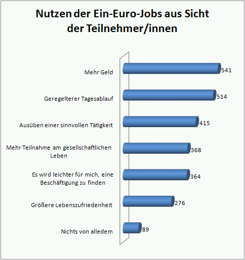 Wirkung von Ein-Euro-Jobs: Auf den Träger kommt es an - Crosswater Job ...