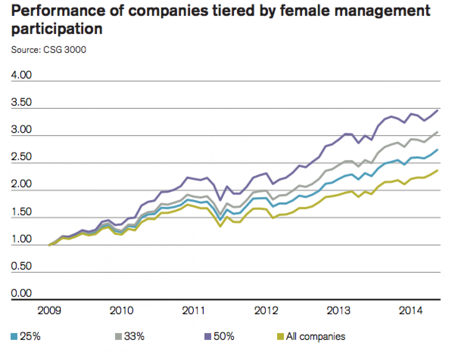 Women in Senior Management deliver better Bottom Line results ...