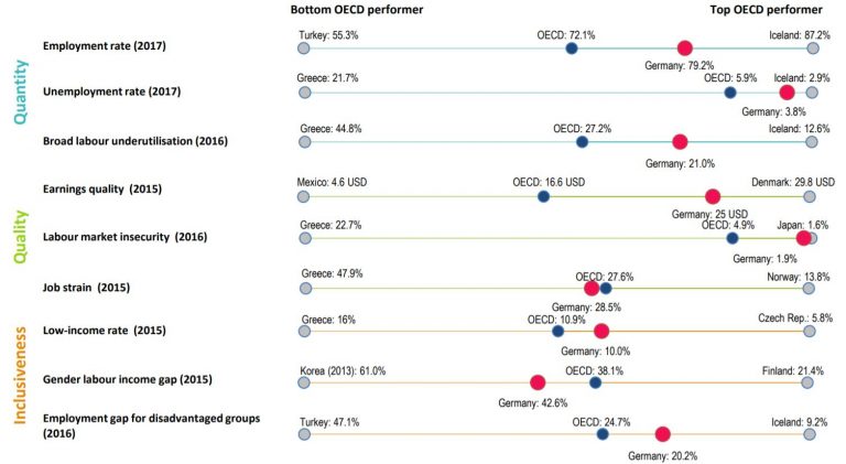 OECD: Förderung oder Flexibilisierung der Arbeitsplätze | Crosswater ...