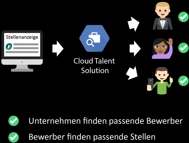 Google Cloud Talent Solution | Crosswater Job Guide